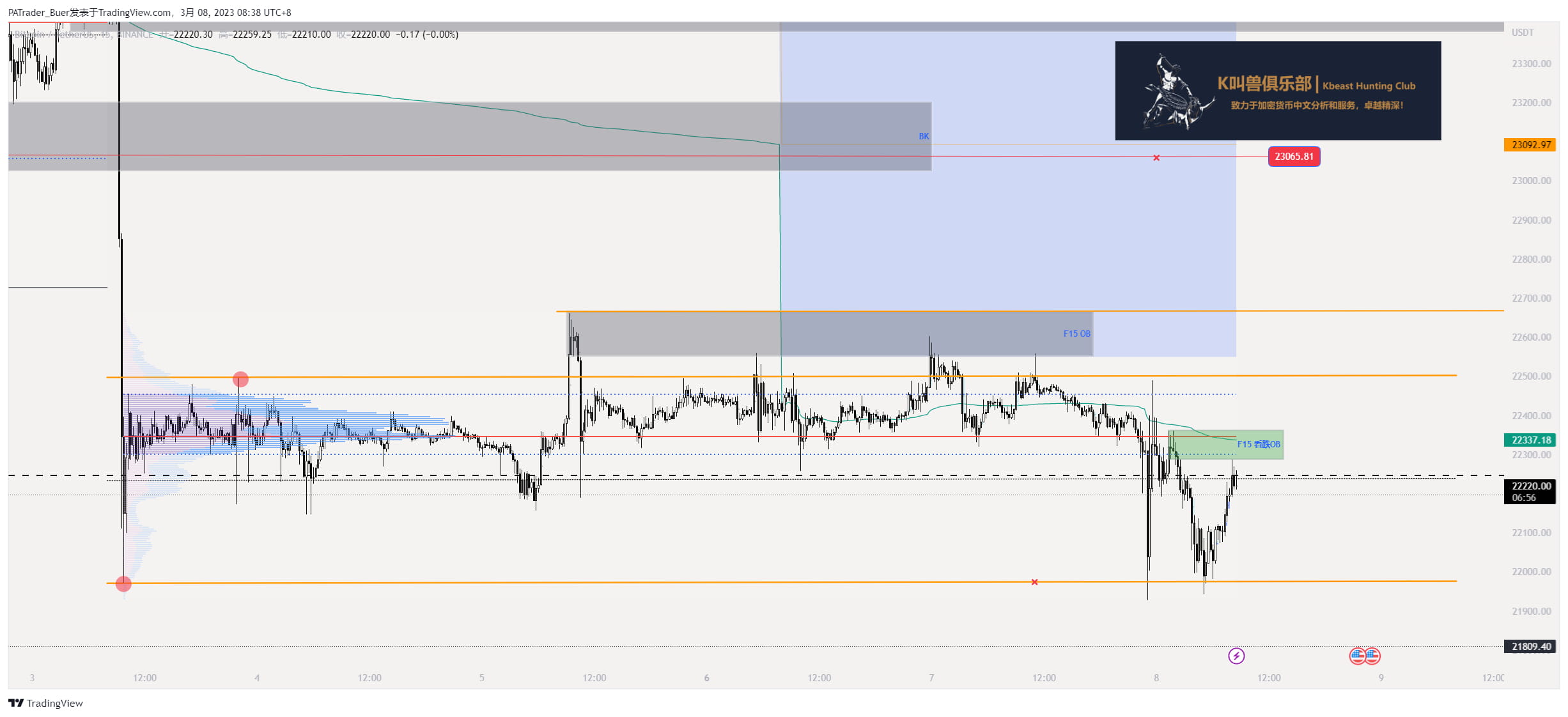 #BTC 15F chart 15F order flow is downward. You can see | 帕尔 on Binance ...
