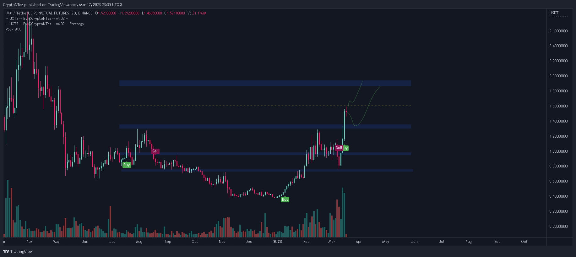 #IMX Breaking above the highest values since May 2022 with | CryptoNTez ...