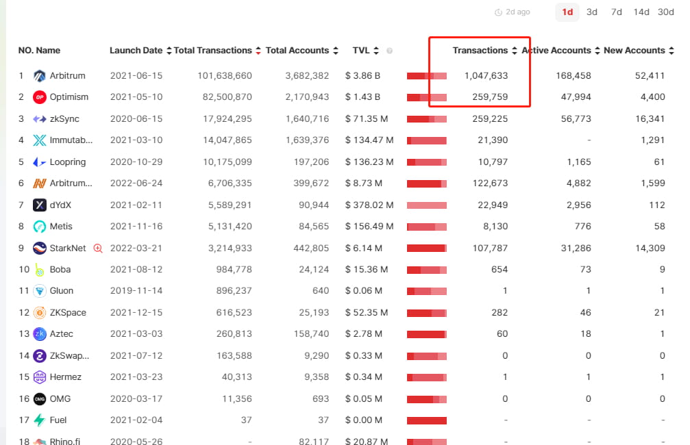 #arbitrum The transaction volume of the Arb ecosystem has s | 灵猫_韩一鸣 on ...