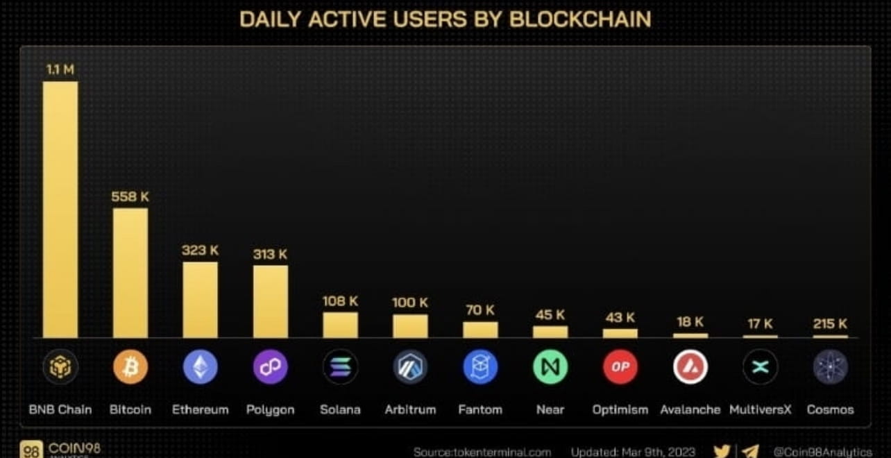 🚨 Breaking News 🚨 Daily Active Users by Blockchain 🔥 Wh | Crypt_PL on Binance Square