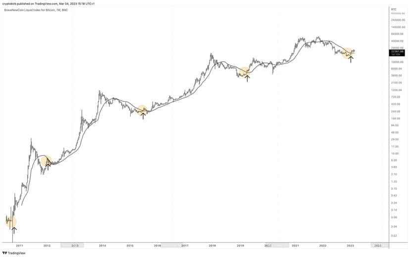 Reminder: the same signal preceding every #Bitcoin bull run | Eye of ...
