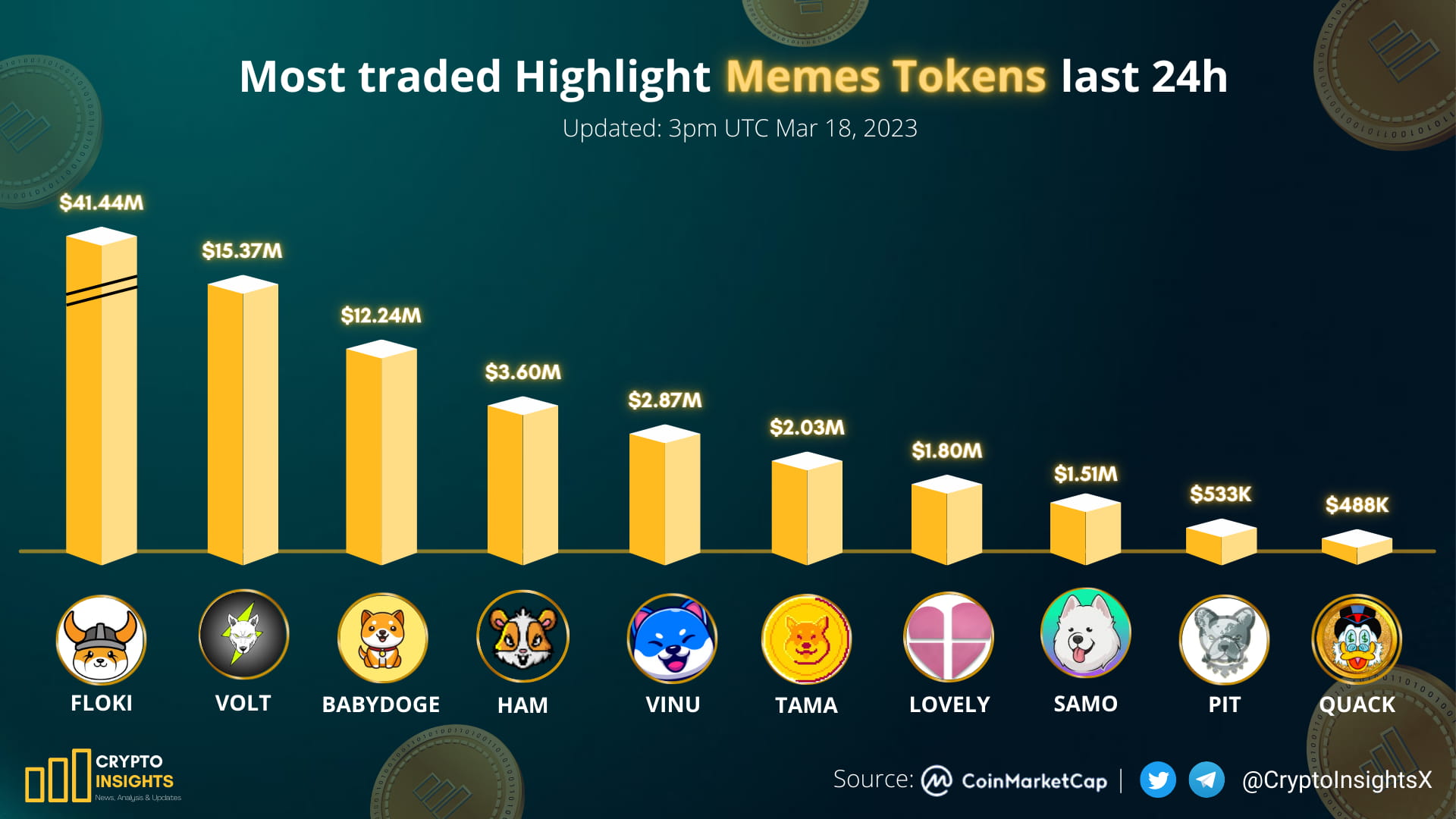 Most traded Highlight Memes Tokens last 24h 📣💥 | Crypto Insights on Binance Square