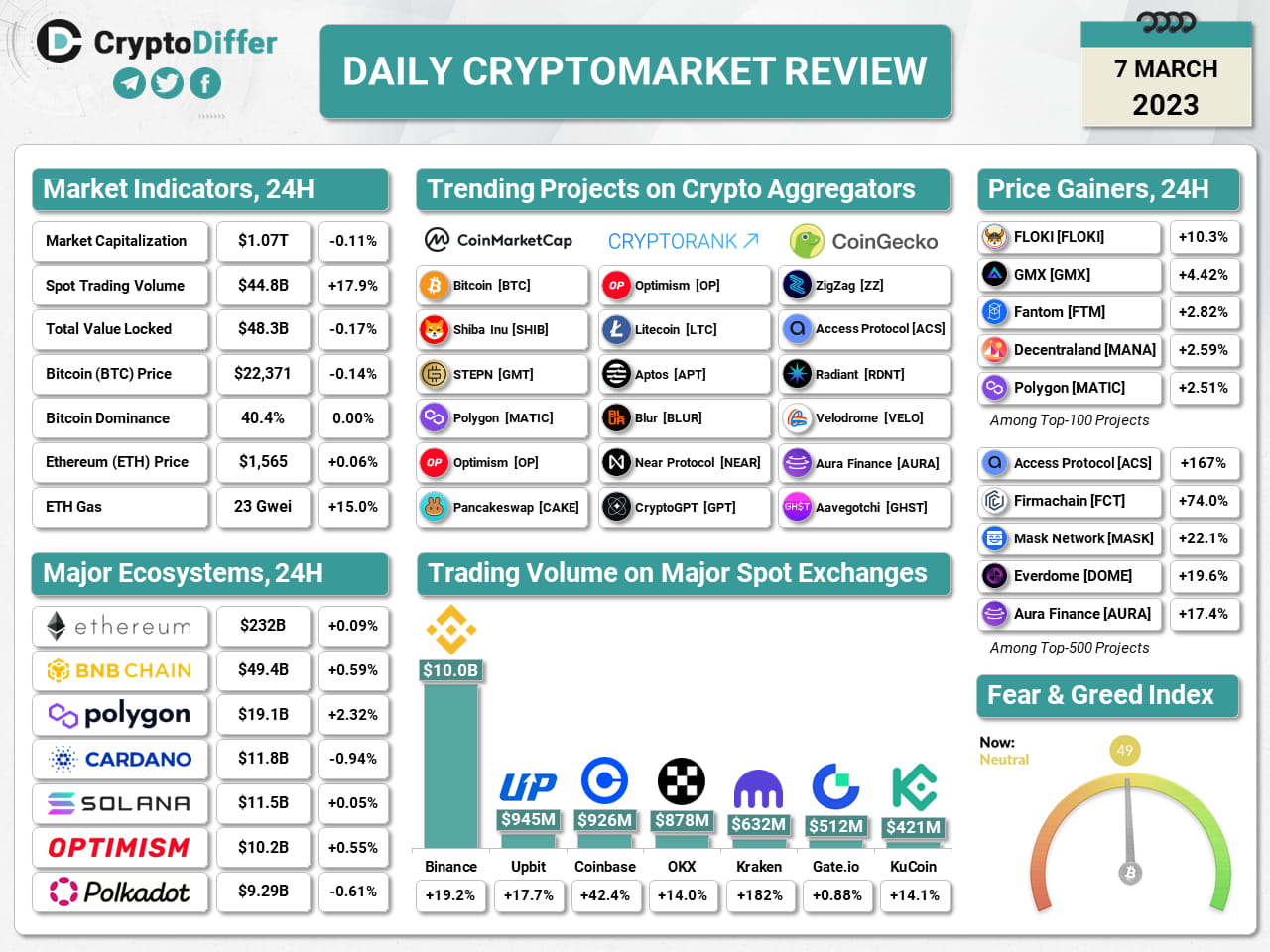 DAILY CRYPTOMARKET REVIEW Total Market Capitalization: $1.0 | CryptoDiffer on Binance Square