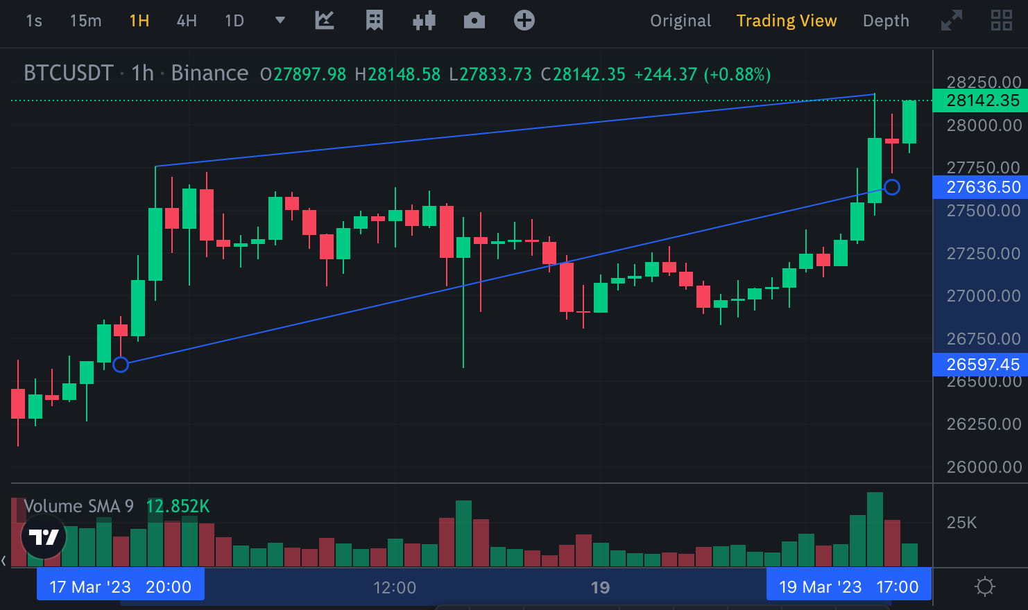 🤏 Narrow price action on #BTC today. Low trading volume cou ...