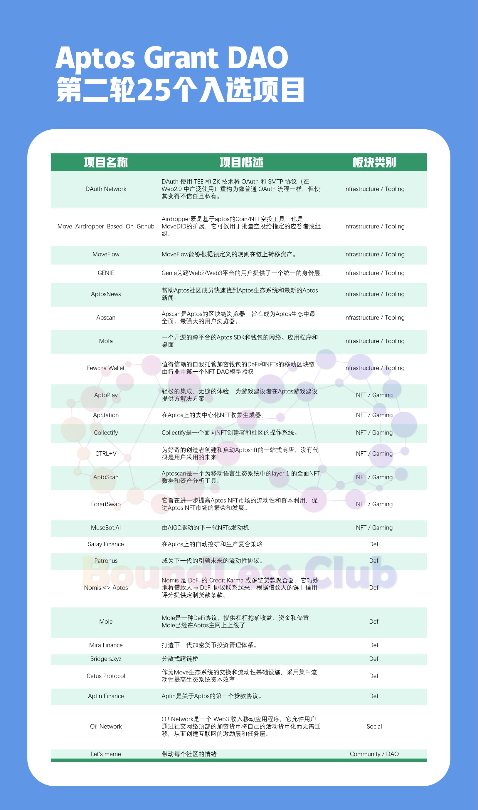 [25 selected projects in the second round of Aptos Grant DAO | 无界俱乐部 on Binance Square