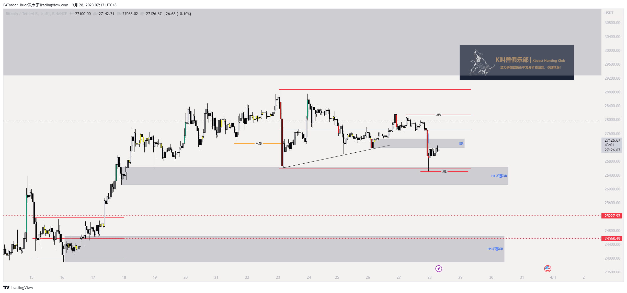 #BTC H1 Chart Hourly orders flowed downward, and range (26 | 帕尔 on ...
