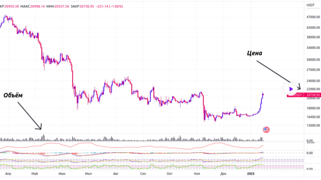 TA course, lesson 1. Price and volume are the main indicators ...