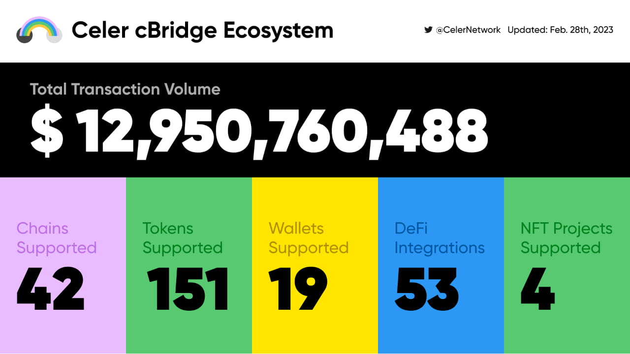 February Wrap-Up | Celer Network on Binance Square