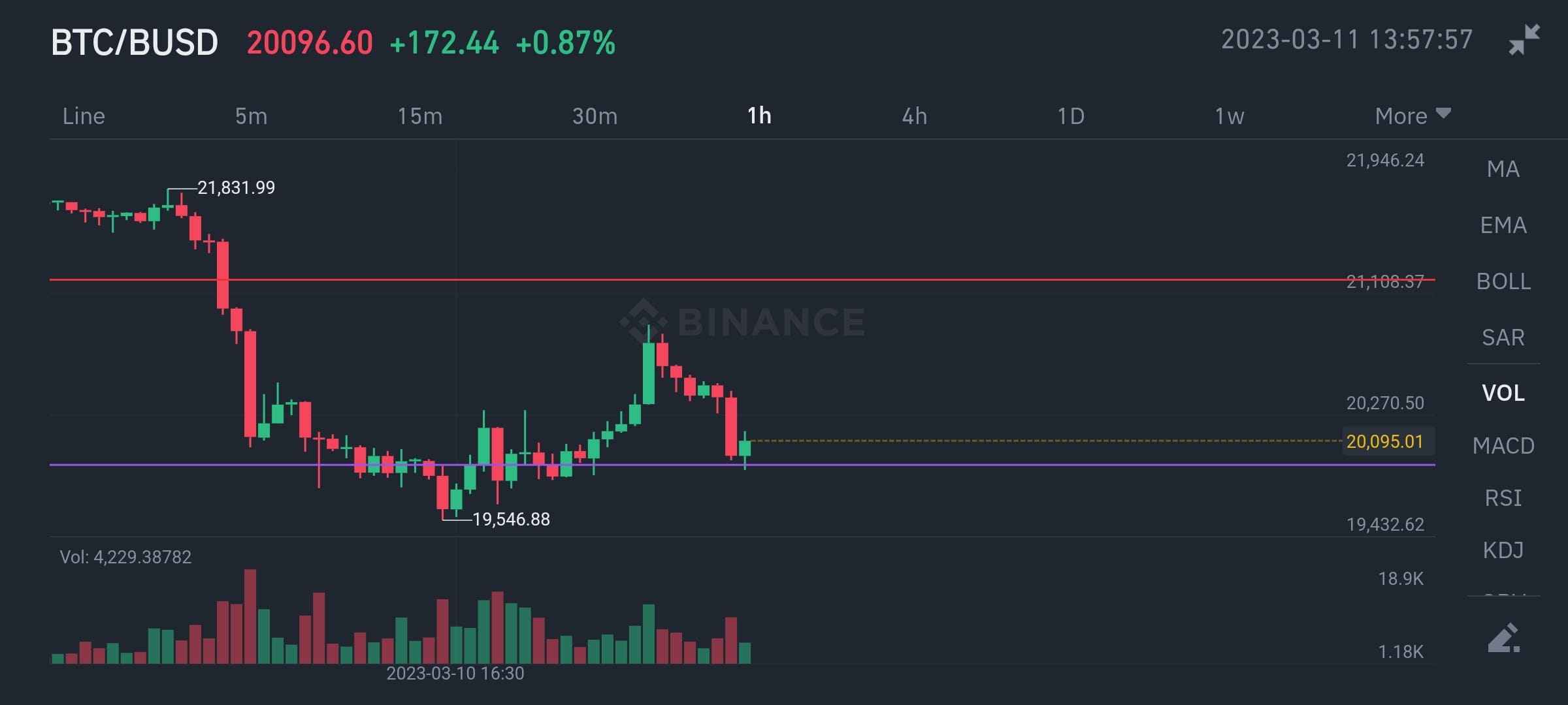 #BTC technical analysis 1h chart 🔶 #crypto2023 #BTC #dyor | Aman Sai on Binance Square