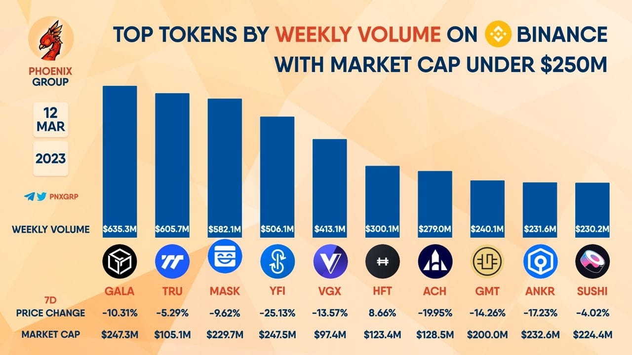 TOP TOKENS BY WEEKLY VOLUME ON #Binance WITH MARKET CAP UNDE | Phoenix Group on Binance Square