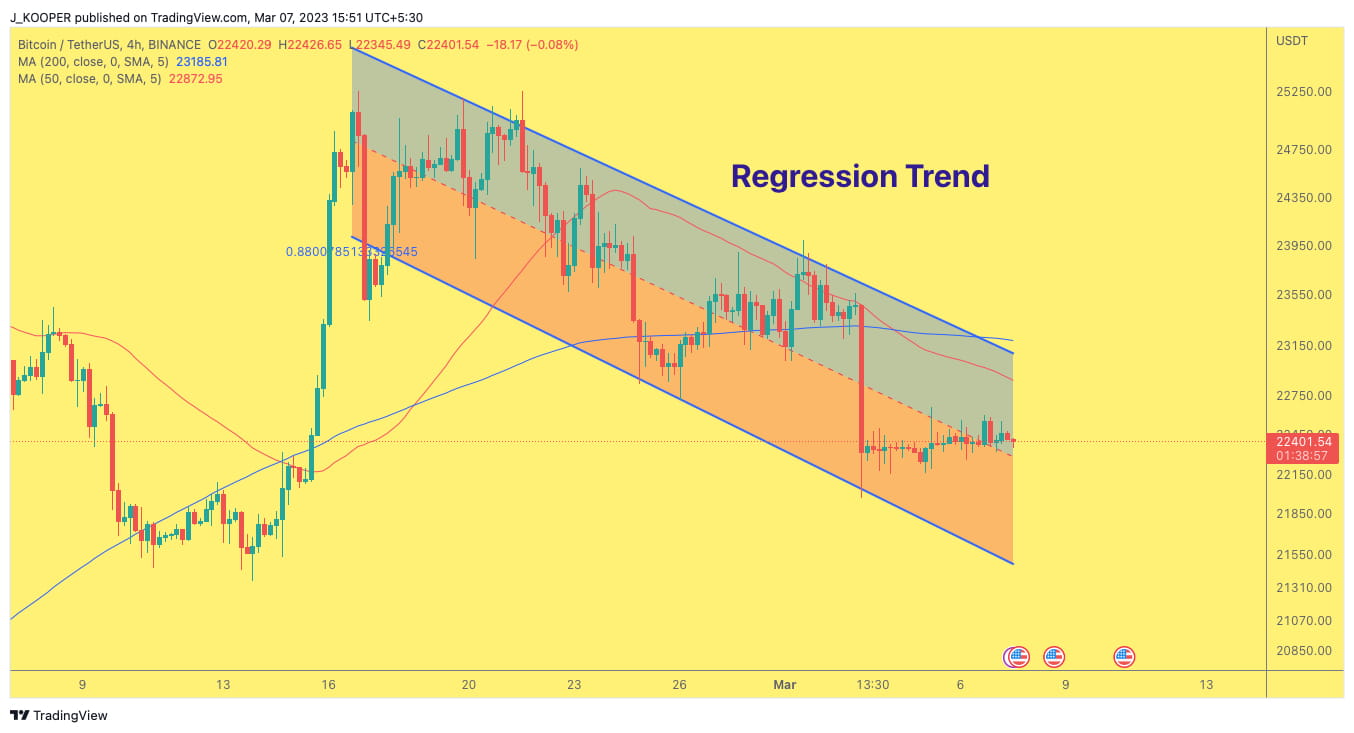 #Bitcoin follow Regression Trend. #Crypto2023 #Binance #dyo ...