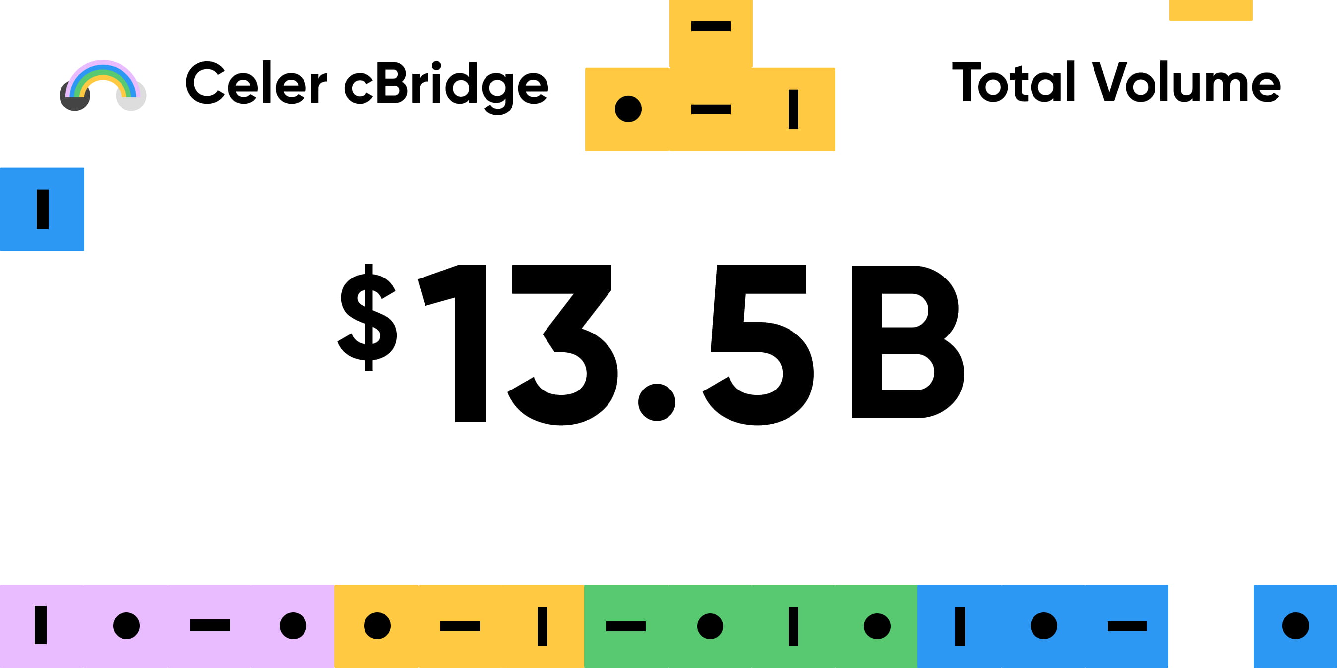 🚀cBridge just reached $13.5B in total tx volume and that nu | Celer Network on Binance Square