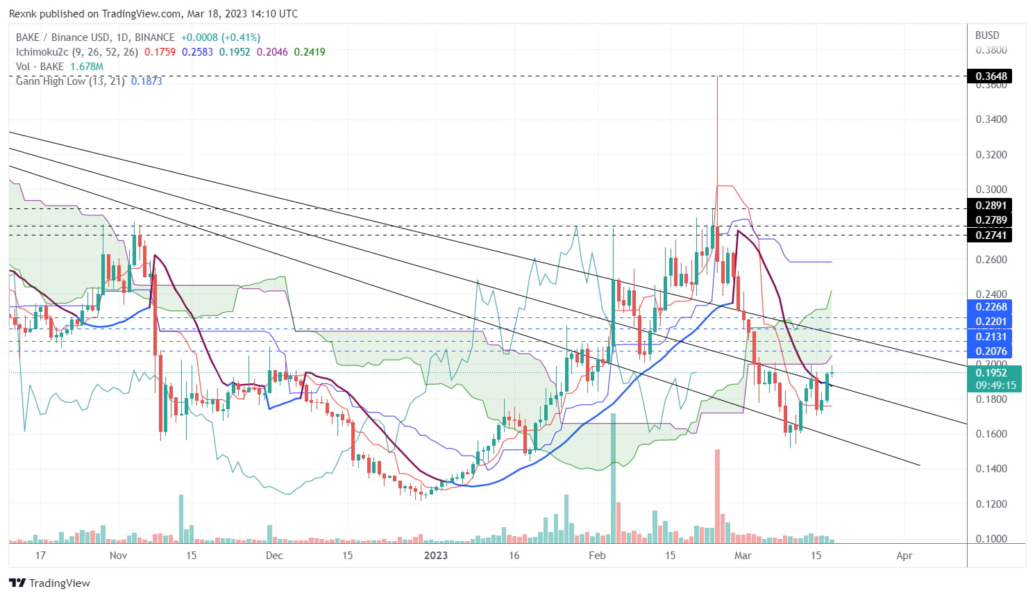 Bake chart is like others right now....it had a pretty good | Crypto ...