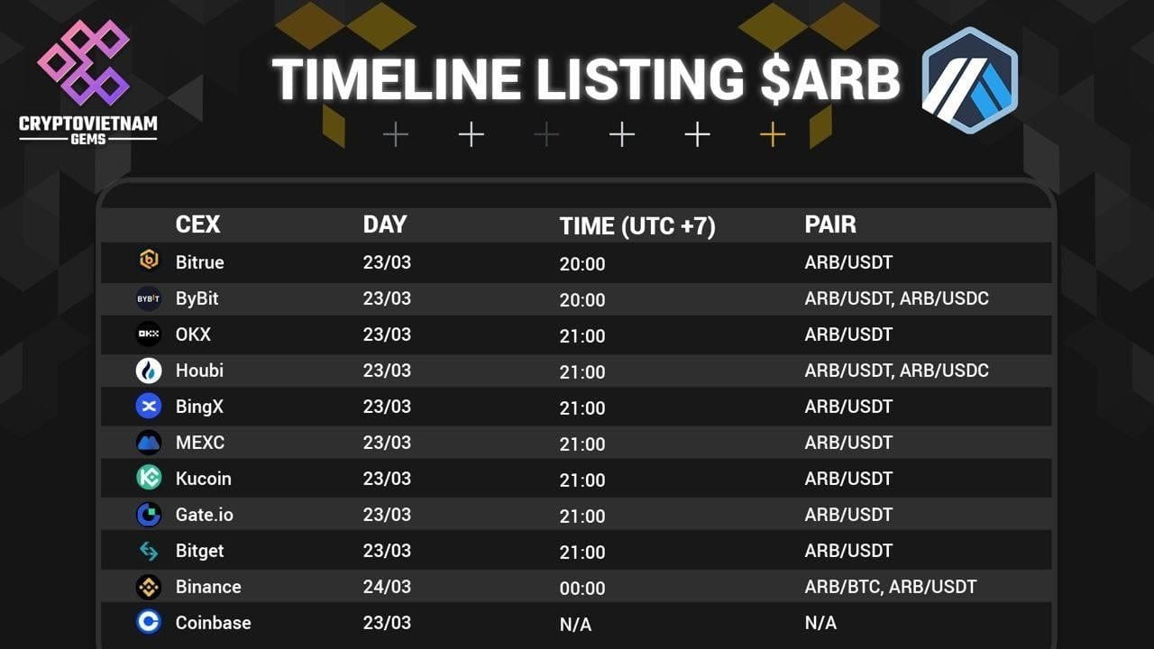 The following is a list of exchanges that will list #ARB at | Wong Kere ...