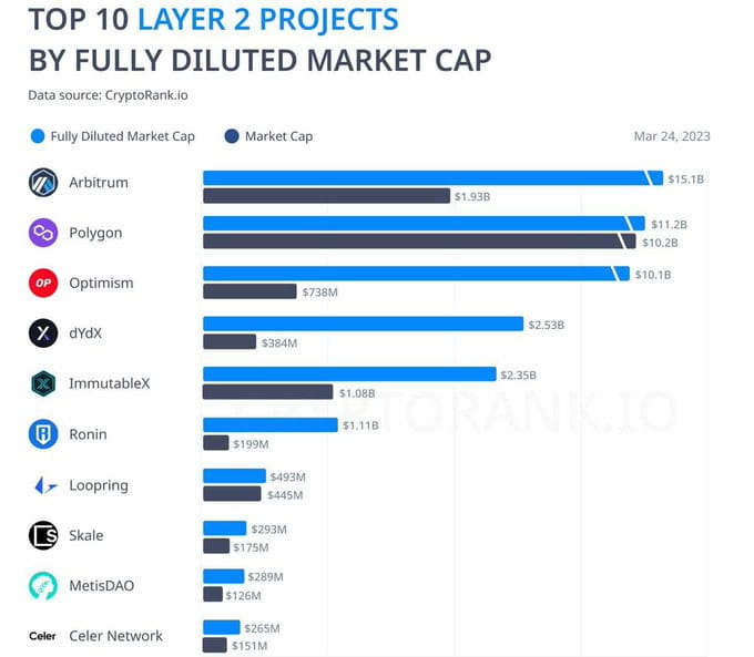 Cryptorank: Top 10 L2 projects by diluted marketcap. #Binan | TradingHeights on Binance Square