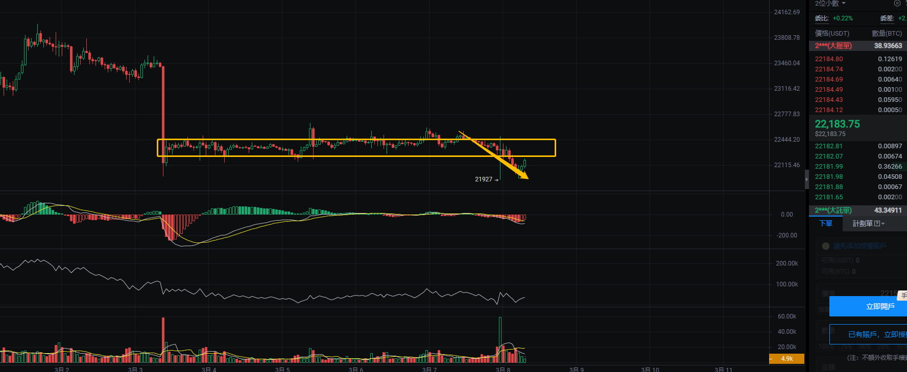 #BTC 1H structure: | 导演 on Binance Square