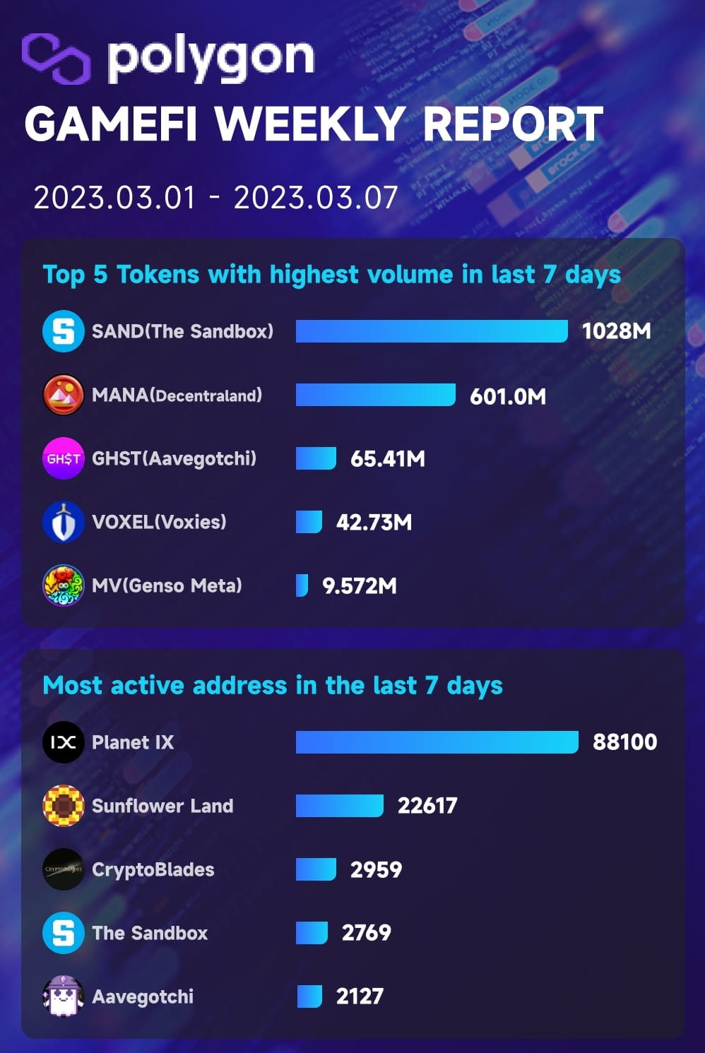 📢#Polygon #GameFi Weekly Report 1st Mar - 7th Mar 2023 🔝5 ...