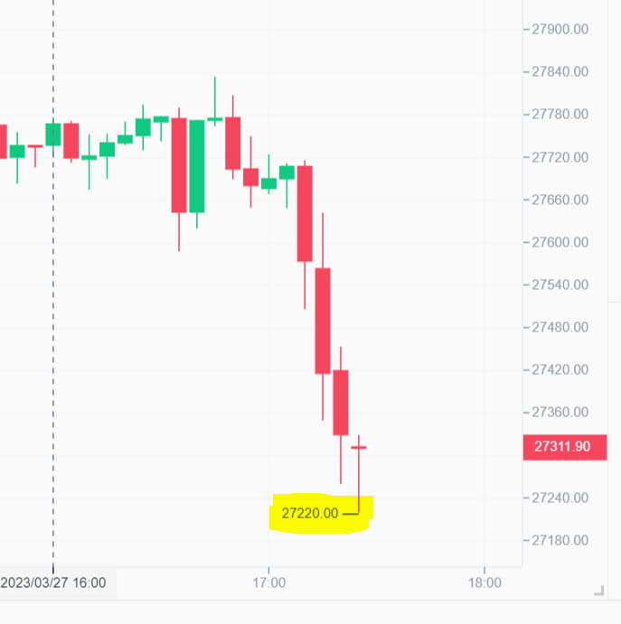 ATTENTION. It is currently testing #Bitcoin 27.200 levels. B ...