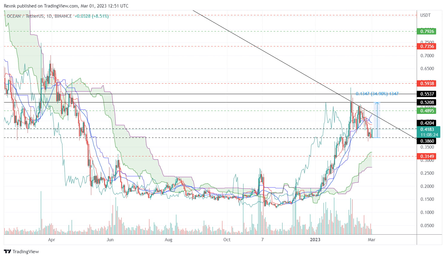 I am checking charts, and this #ocean one is quite juicy. It | Crypto ...
