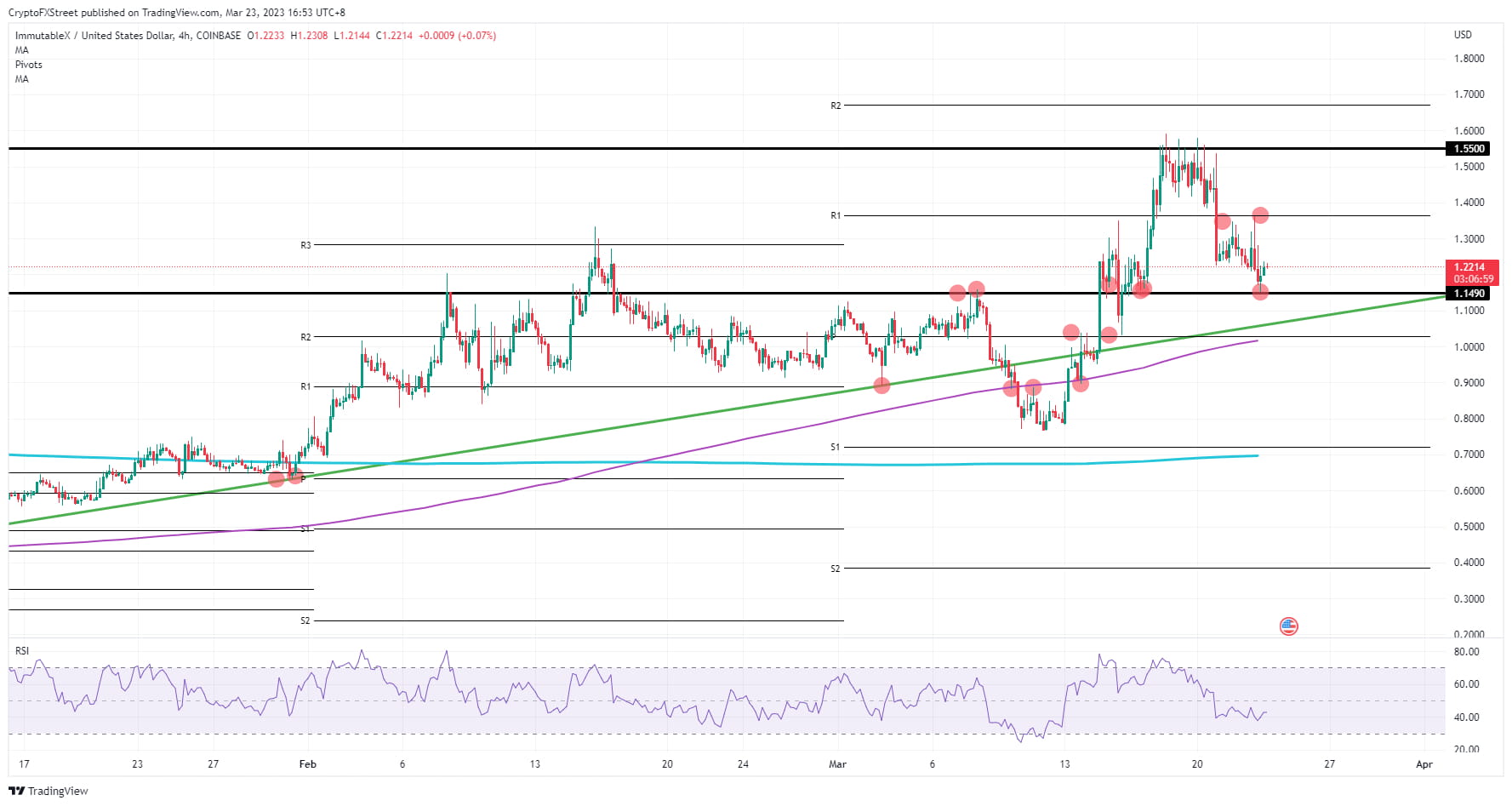 Will ImmutableX (IMX) price erase its dismal performance or risk a 45% ...