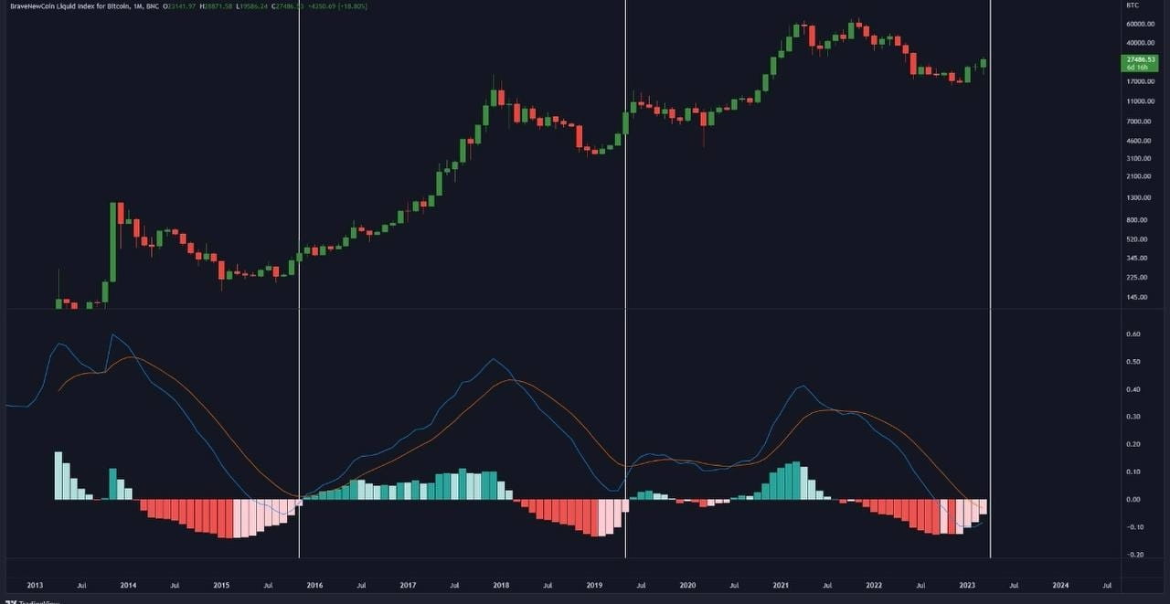 Bitcoin monthly MACD is about to break out bullishly! 🚀 | 三马哥 on ...