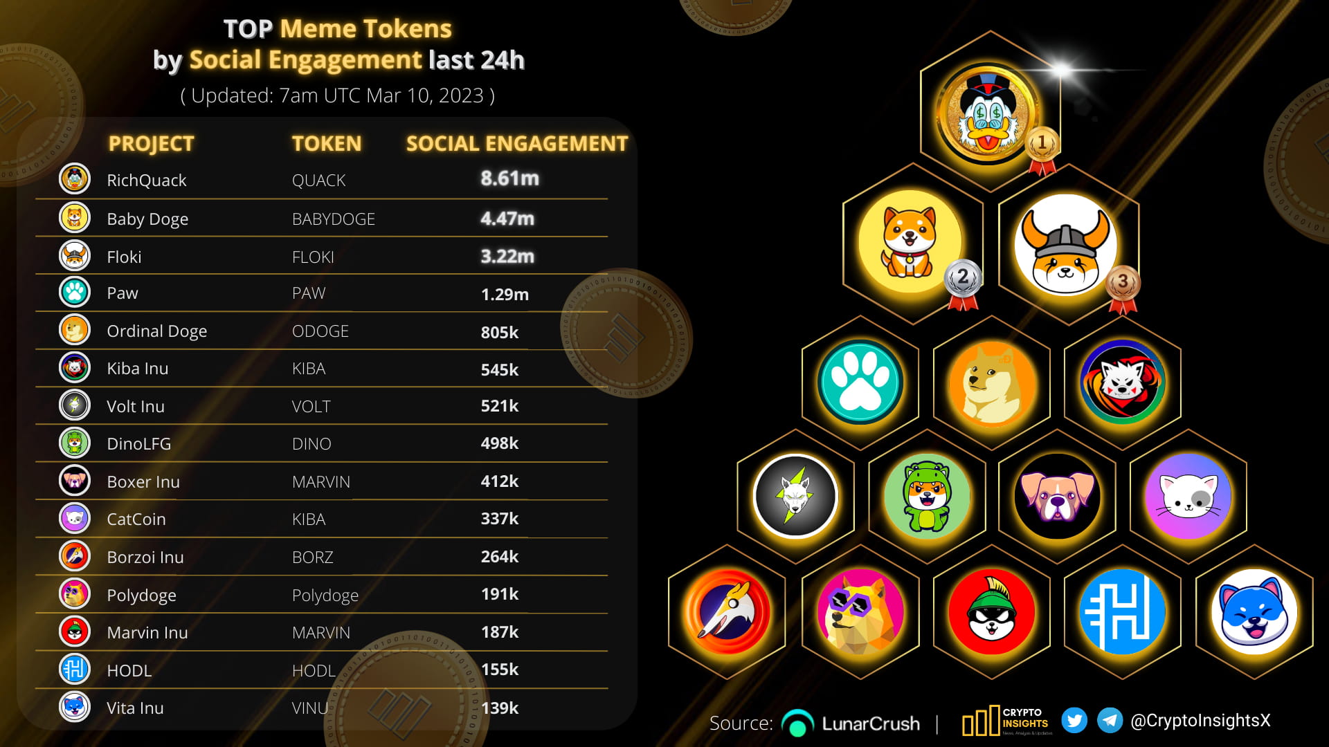 TOP Meme tokens by Social Engagement las 24h | Crypto Insights on ...