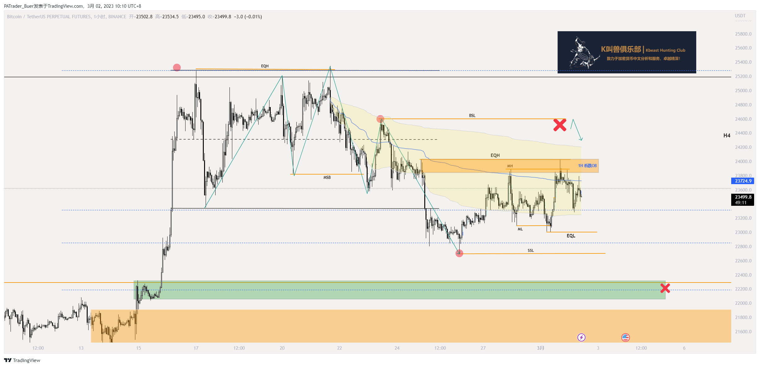 #BTC Hourly Chart Hourly order flow is upward, 15 F order | 帕尔 on ...
