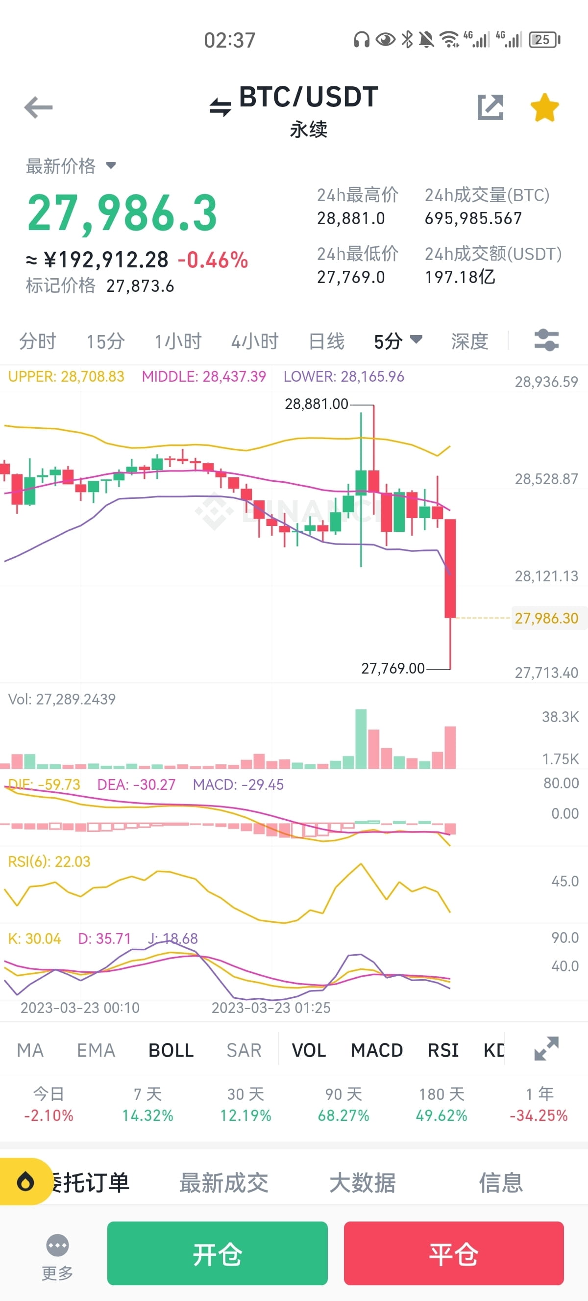 The layout has also successfully stopped profit and exit | 独孤九剑短线合约策略 ...