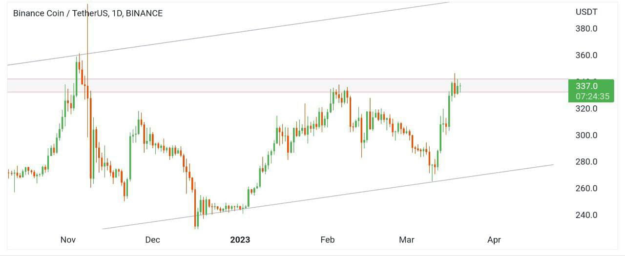 🚨 Breaking News 🚨 #BNB price now has reached the resistan | Crypt_PL on Binance Square