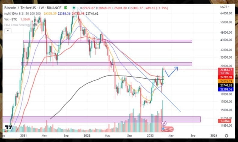 Looking at the BTC daily chart, the price is forming a highe | The ...
