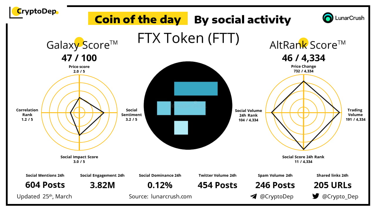 ⚡️Coin of the day by social activity - #FTX #FTT (25 March 2 ...