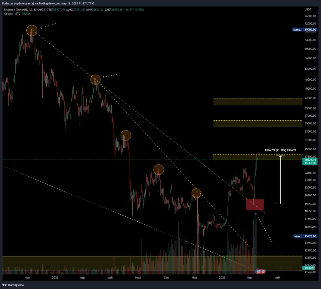 Bitcoin | Trading Club Russia on Binance Square