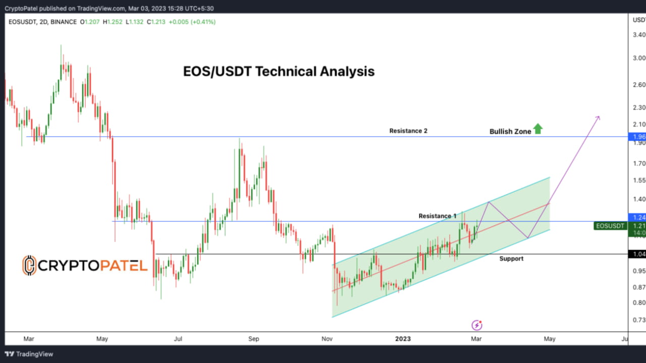 Unlocking the Potential: A Technical Analysis of EOS/USDT and its Trading Opportunities ...