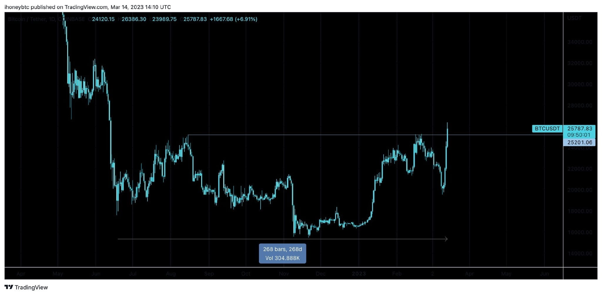 #BTC is trying to break out of a 268 day range | Trader Bijoy on ...