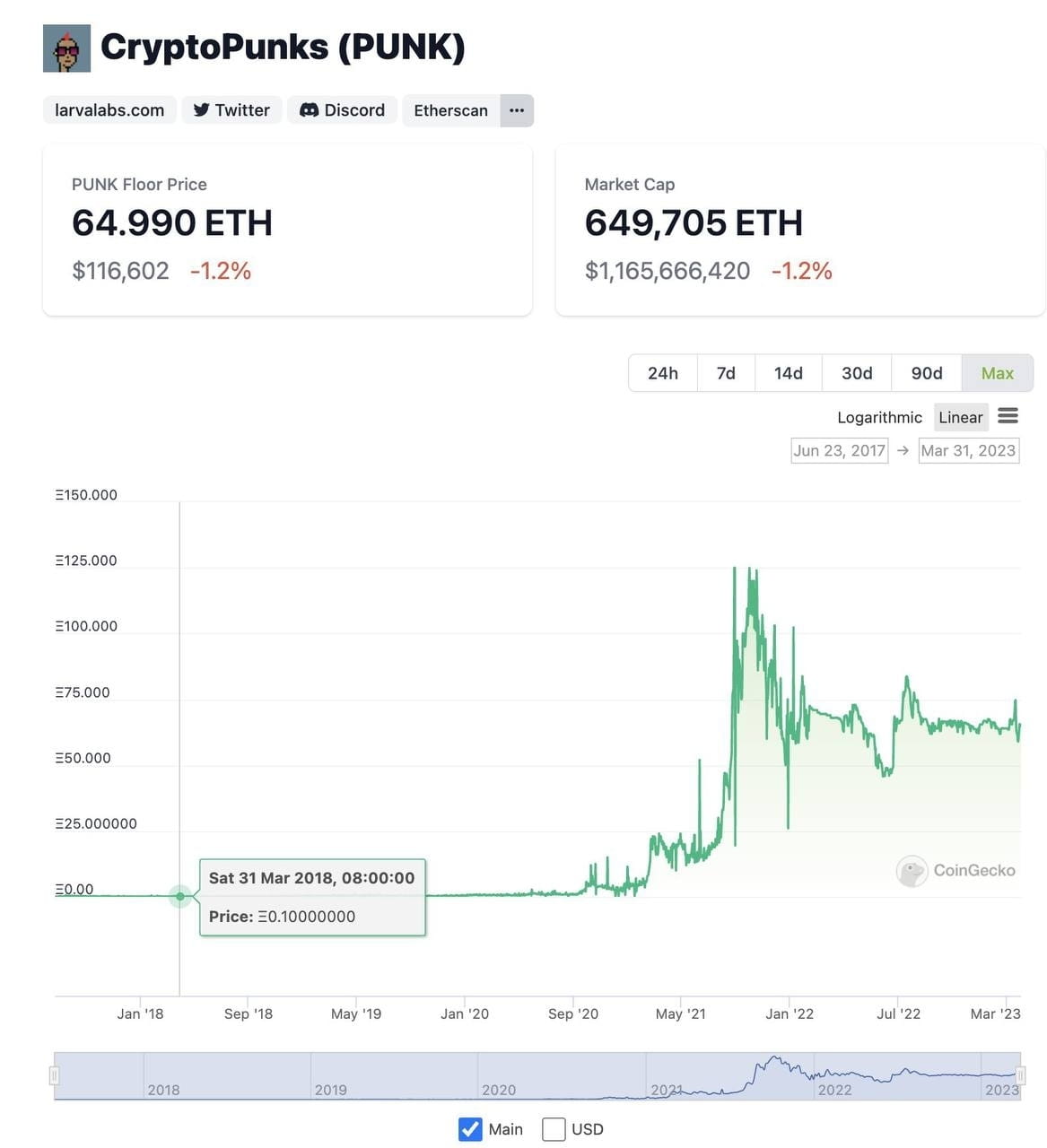 🔶 Interesting Fact: 🔹5 years ago, 1 PUNK = 0.1 #ETH Today | Abhijeetcg ...