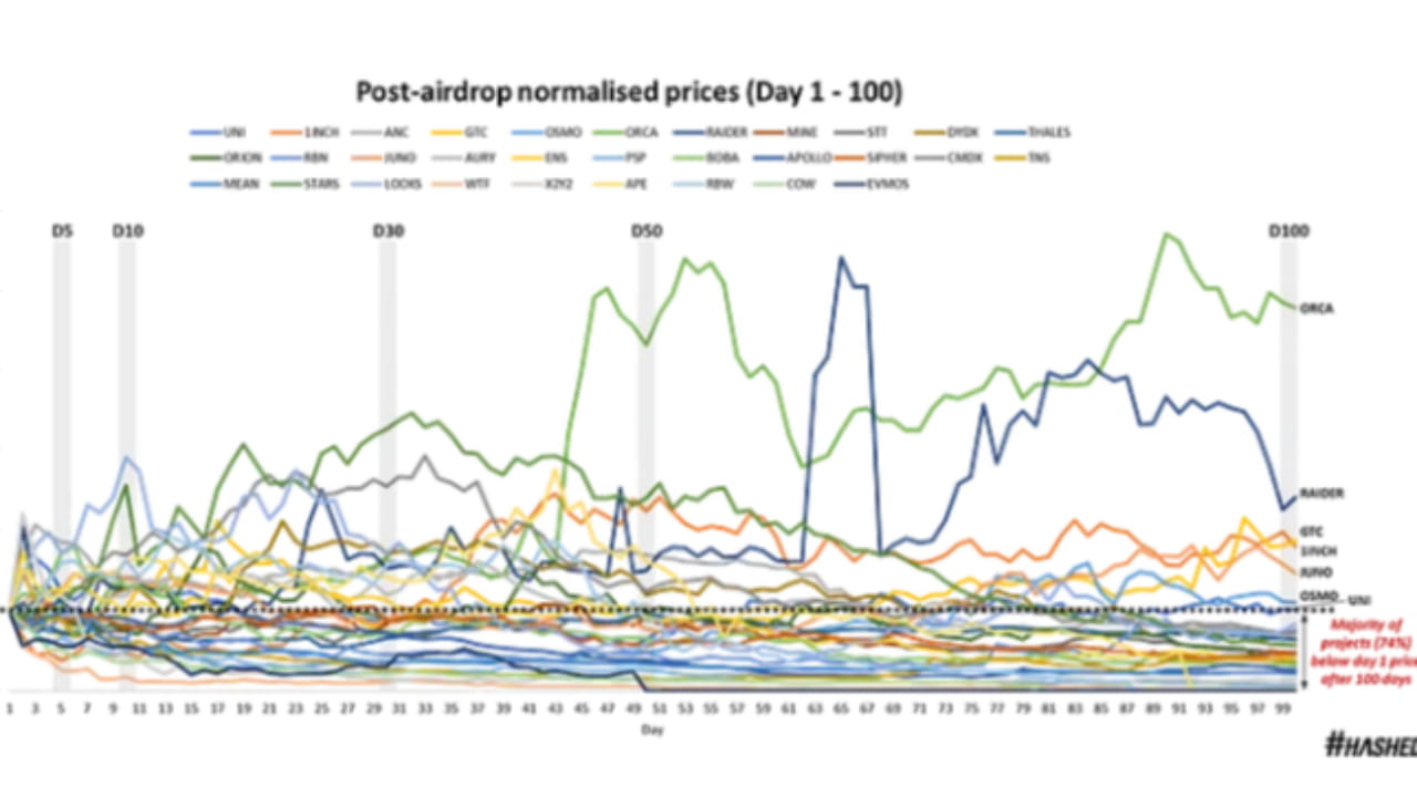 Don’t be a buyer. After investigating 33 major airdrop projects in the ...