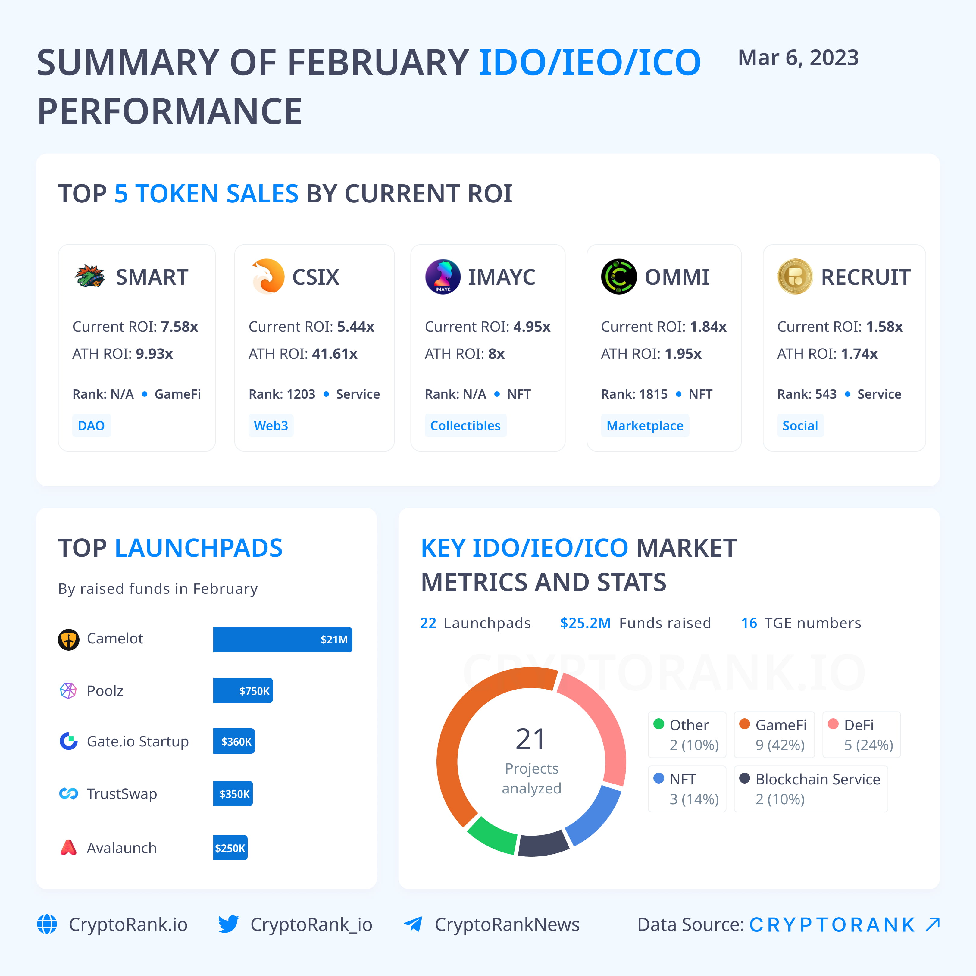 Summary of February #IDO/#IEO/#ICO Performance Token sale | CryptoRank Platform on Binance Square