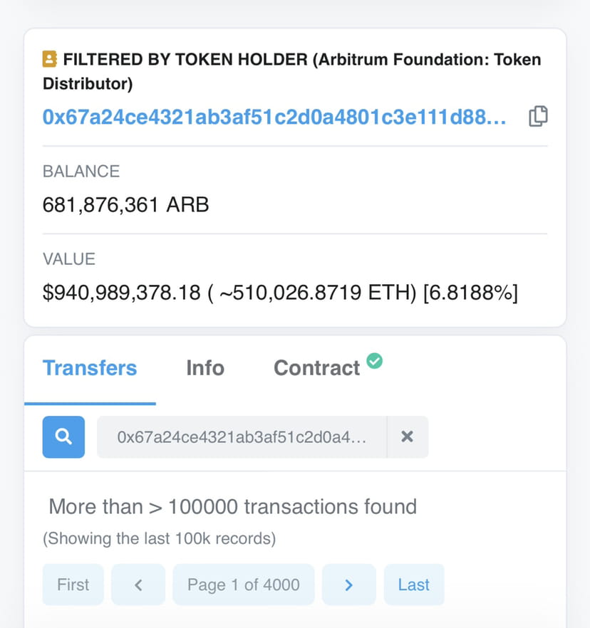 On-chain data shows that nearly 40% of ARB’s token airdrops ...