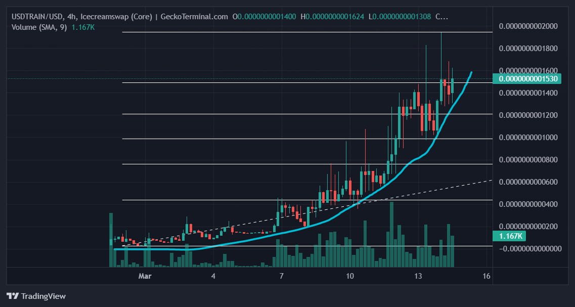 This is one of my favs DEX charts right now....And staking p | Crypto ...