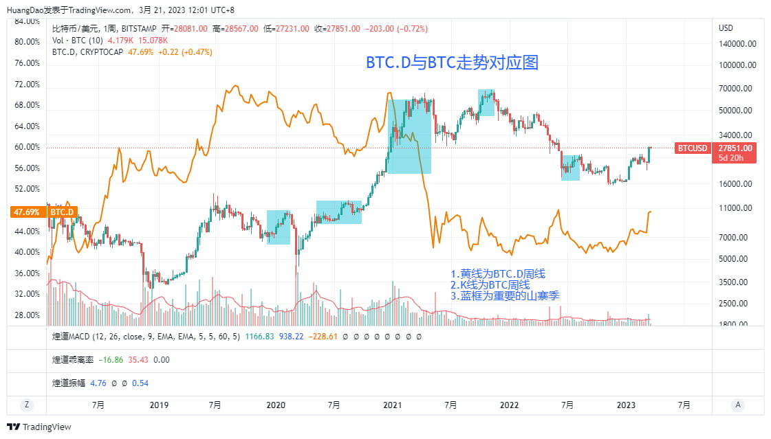 Comparing the trend of BTC.D and BTC, we can summarize the f | 煌道 on ...