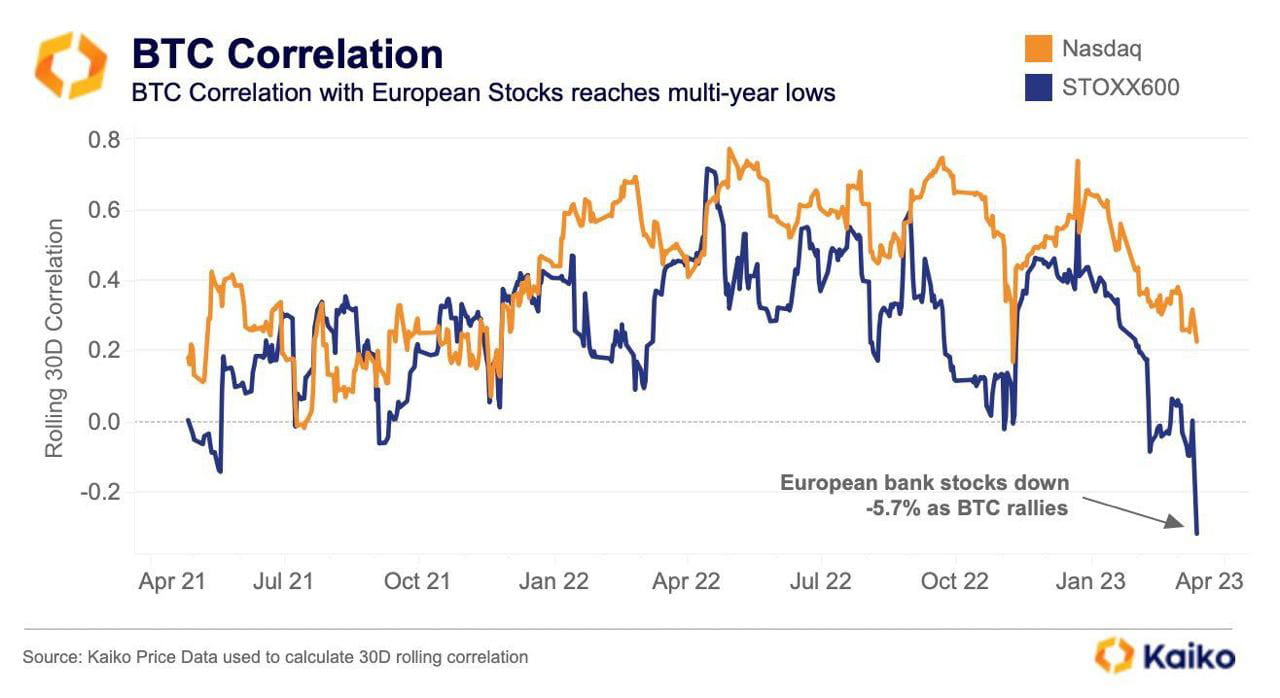 🚨Market Trends🚨 BTC’s correlation with European equities | Crypto鲸鱼 on ...