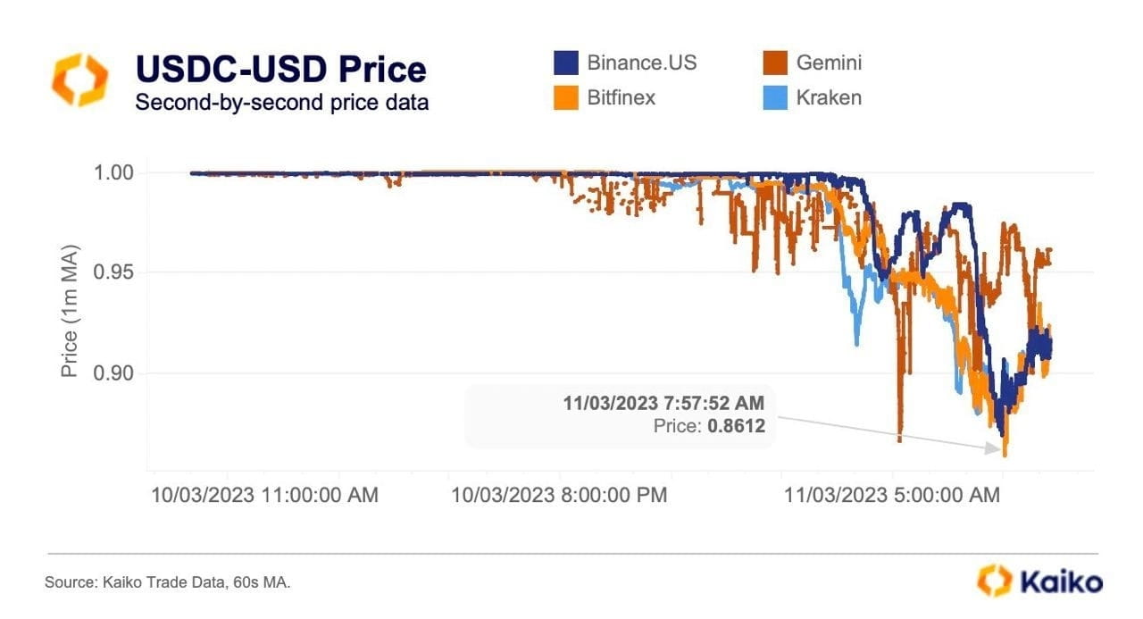 USDC price starts to recover after falling to $0.86 in some | 三马哥 on ...