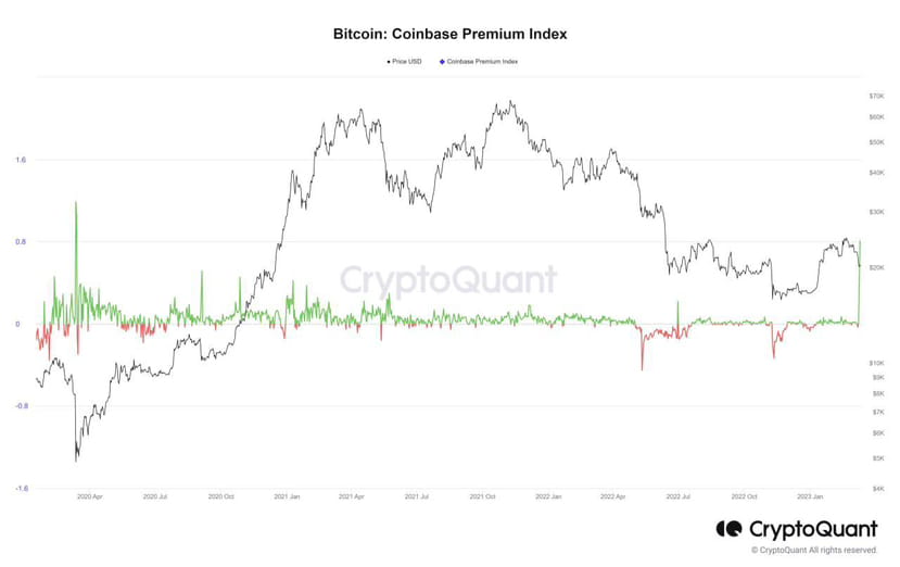 💰 Bitcoin $BTC Coinbase Premium Index hits a 3-year high #B | Crypto ...