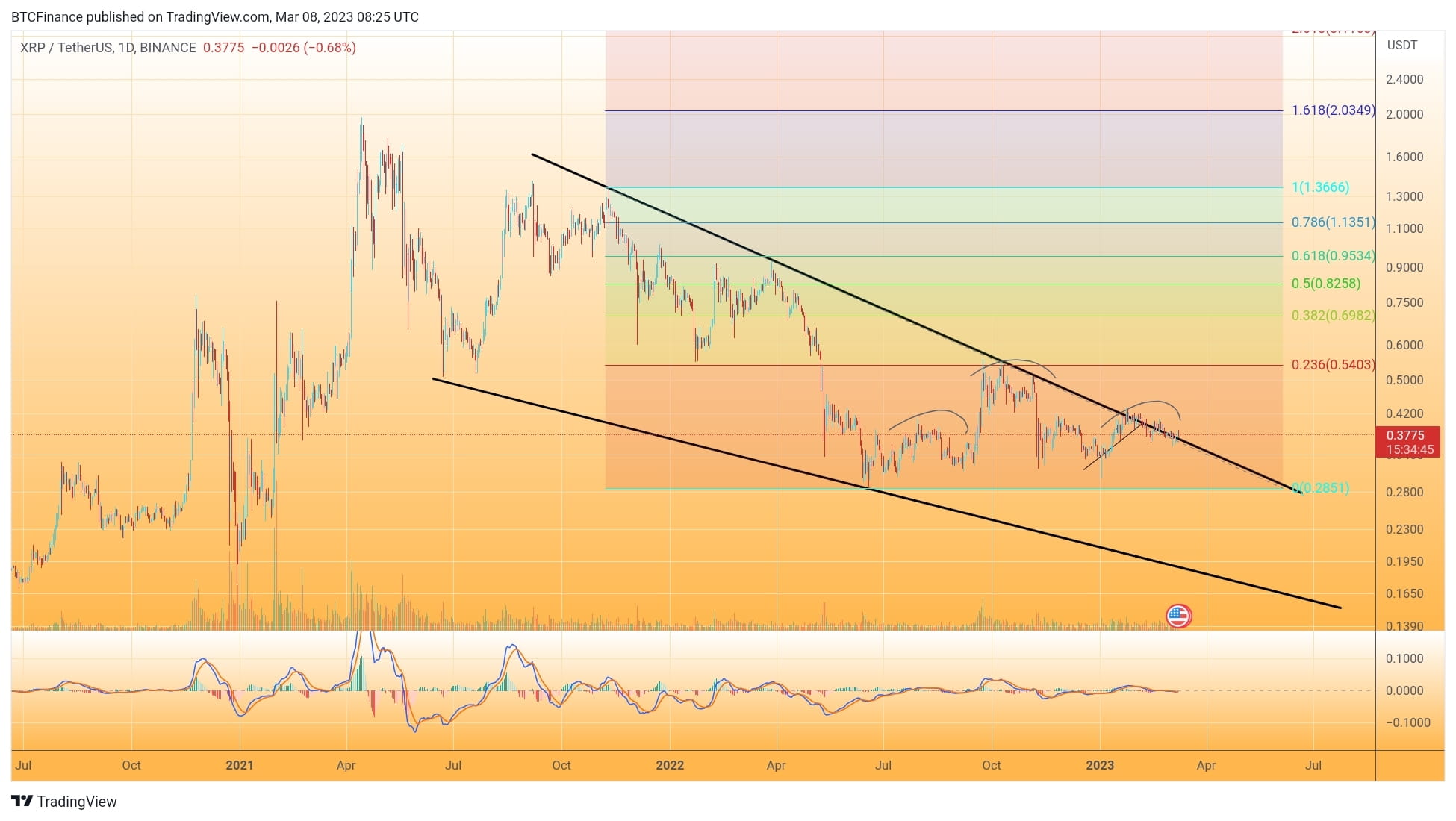 #ripple is currently in the process od completing a fulcrum ...