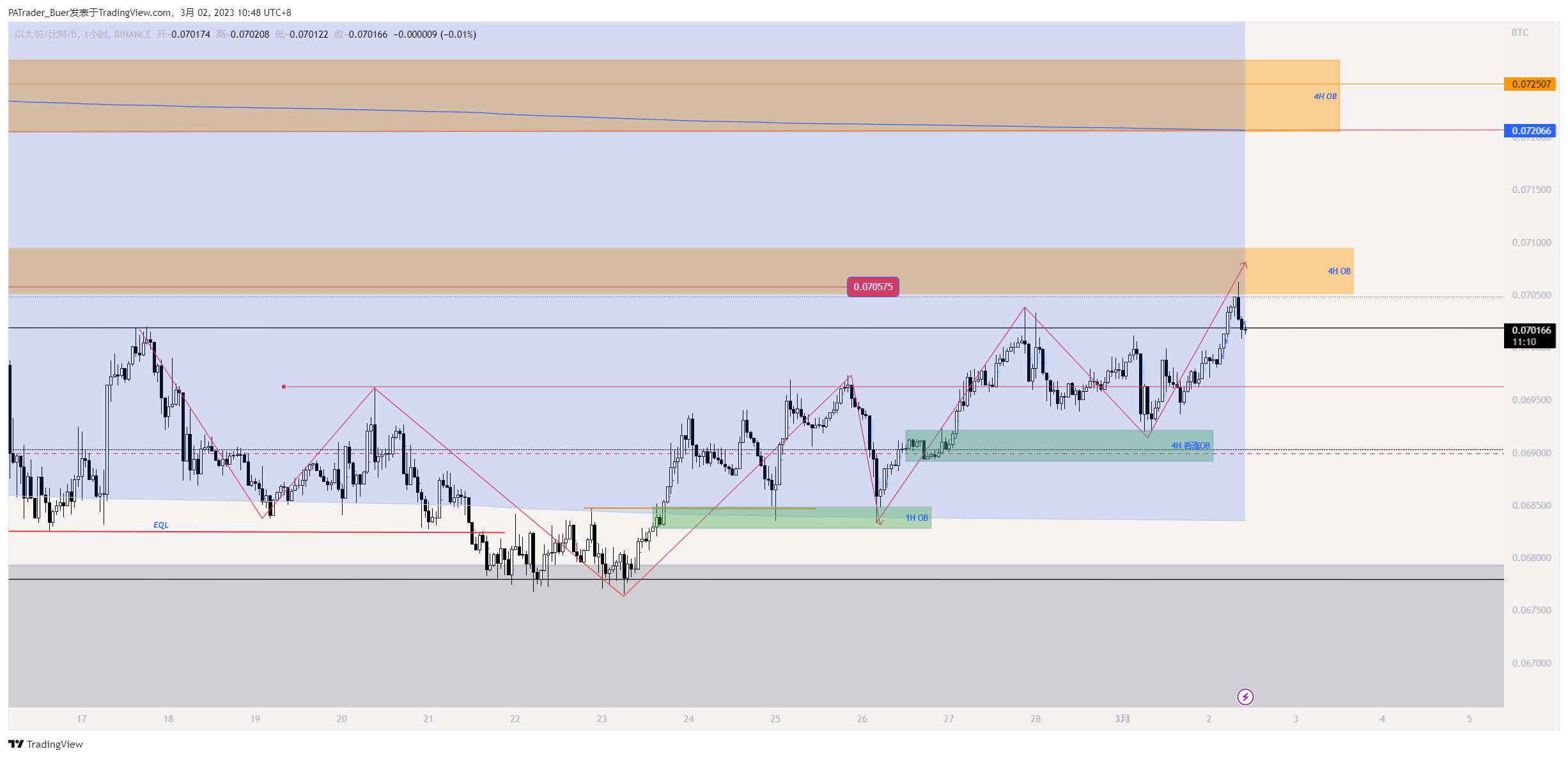 #ETH / #BTC hourly chart Hourly orders flow | 帕尔 on Binance Square