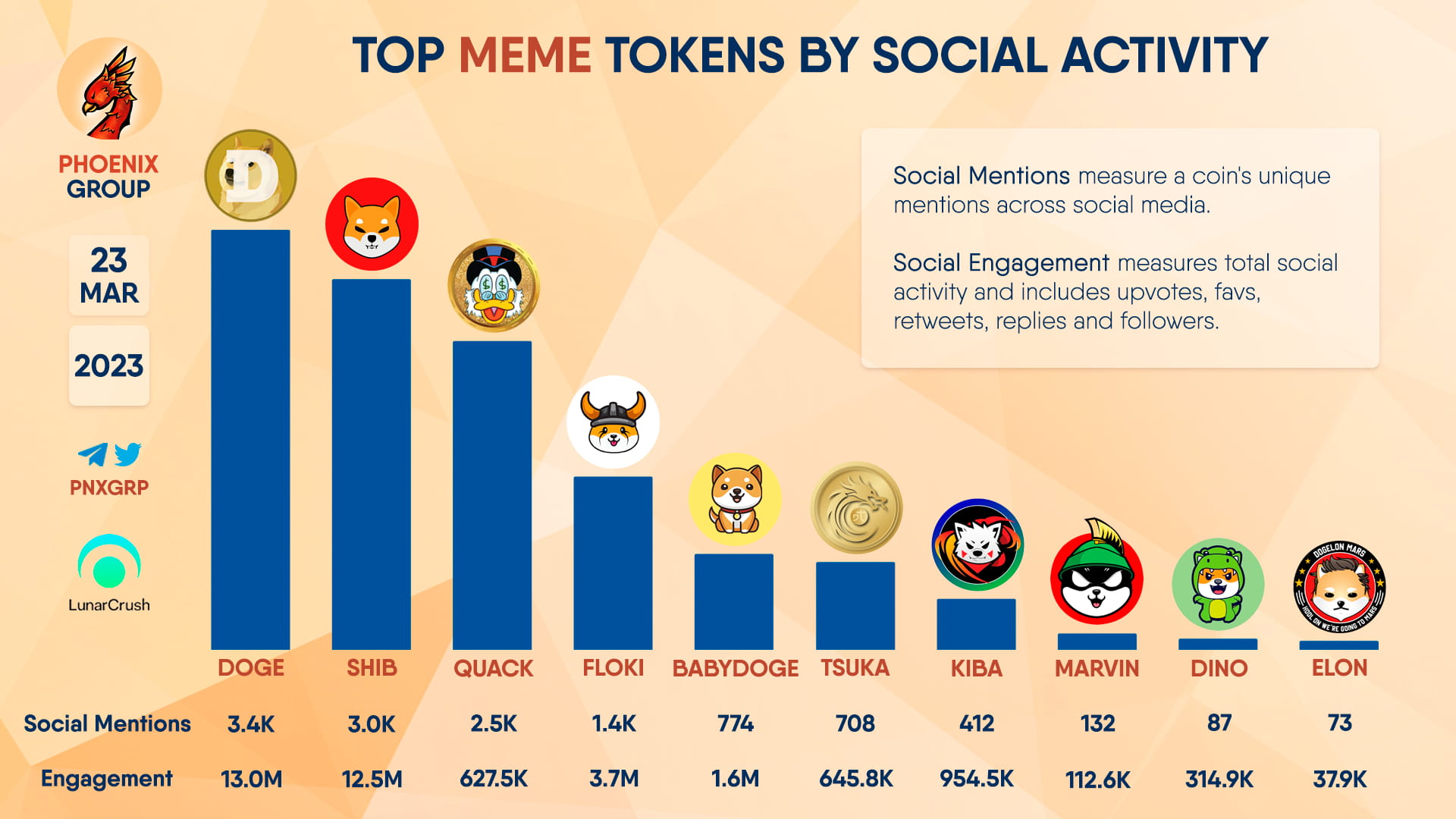 TOP #Meme TOKENS BY SOCIAL ACTIVITY #DOGE #SHIB #QUACK #FLO | Phoenix ...