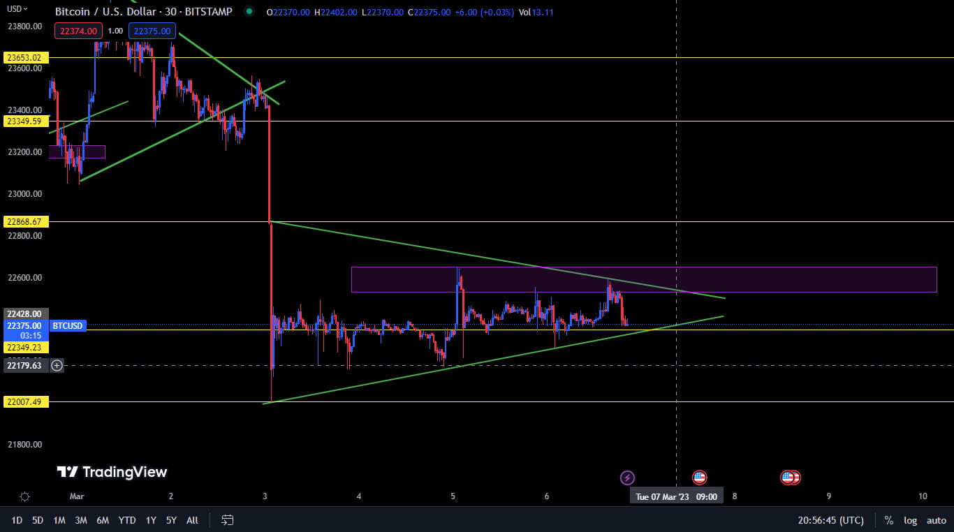 $BTC / $USDT Bitcoin is facing strong resistance and still, | Crypto_Curran on Binance Square