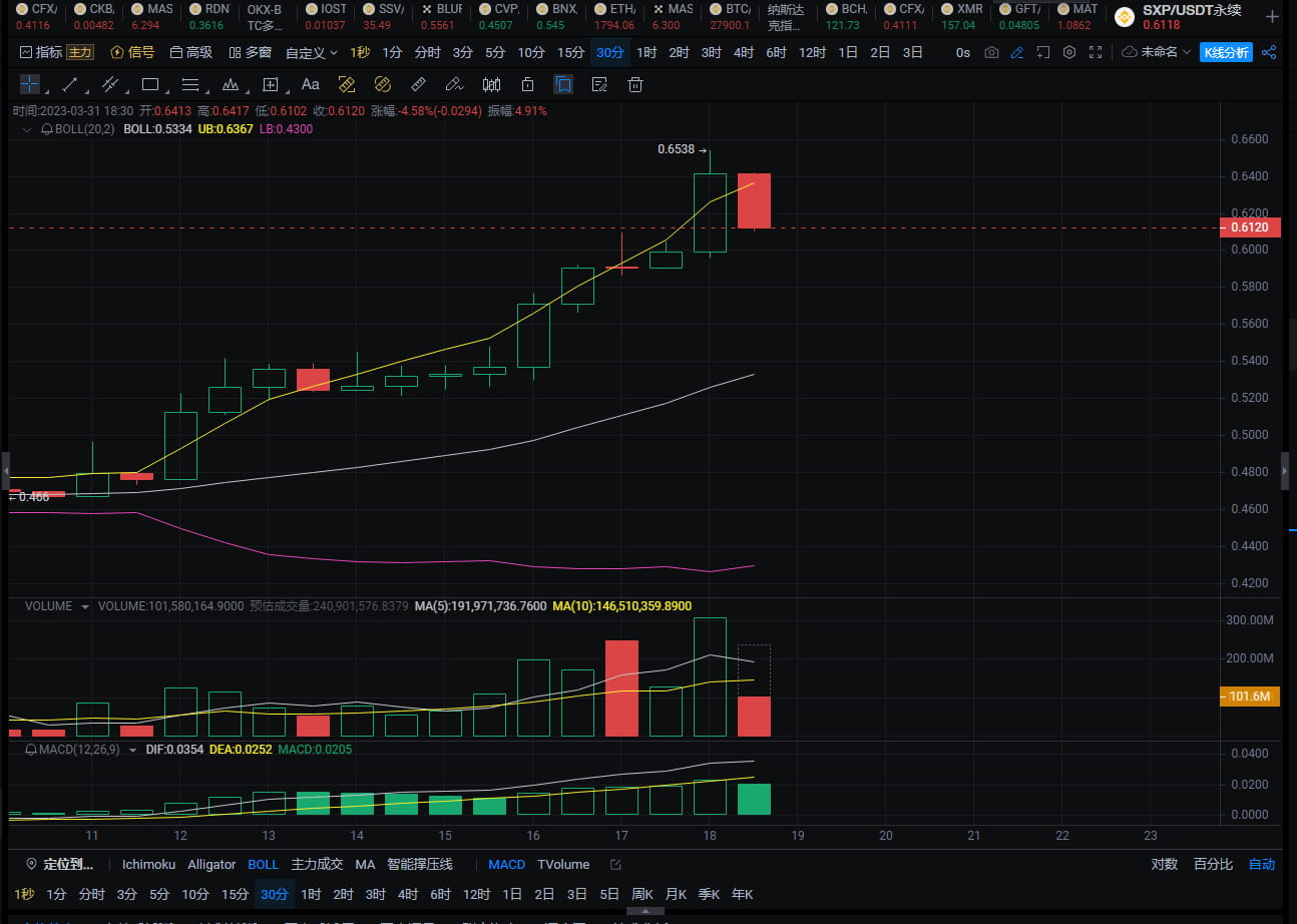 After adding positions in SXP, it has now been unwound. You | Crypto大司马 ...