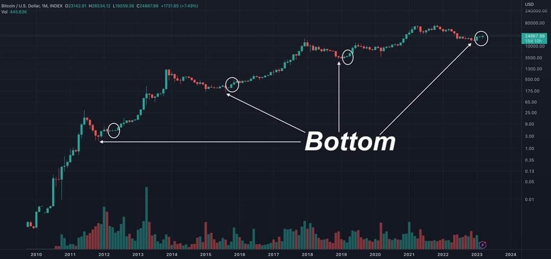 #BTC on track for the 3rd green Monthly candle in a row. | CRYPTO ...