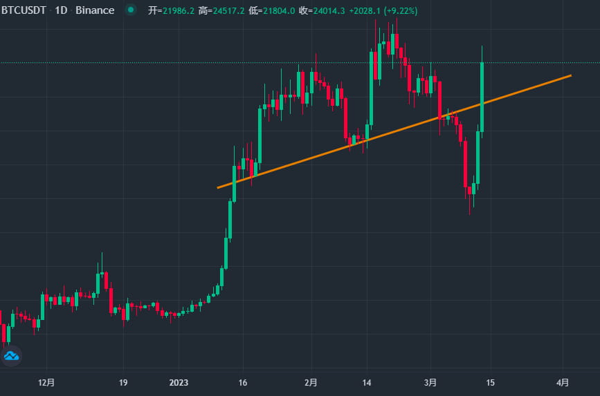 #BTC 跌了二十多天，花了两天时间才涨回来📈 最近的银行倒闭让人想起了 BTC 最初的使命🤔 这是 #BTC G | Eric SJ发布于币安广场